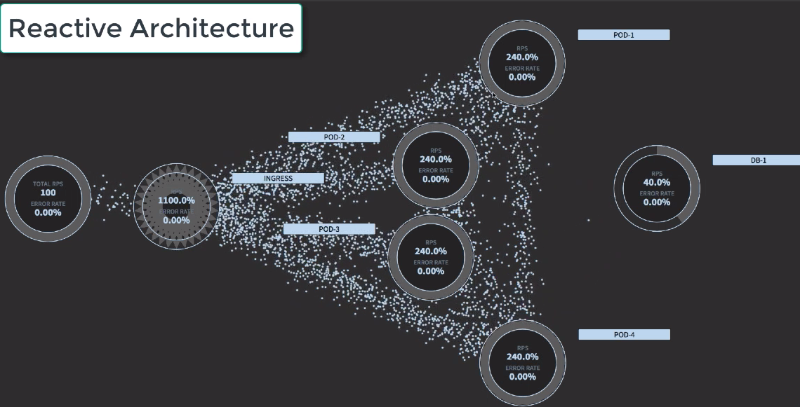 Design techniques for building stateful cloud-native applications: Part 2 – distributed state